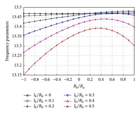 The First Mode Frequency As A Function Of Curvature Ratio For Shells