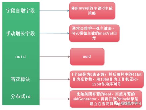 基于saas主键表生成主键id 阿里云开发者社区