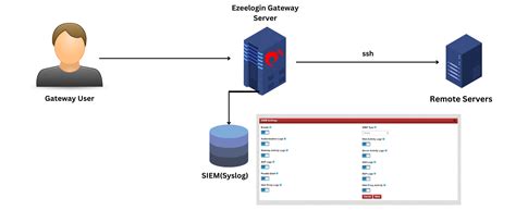 Integrate Ssh Jump Server With Syslog