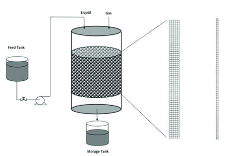 A Packed Bed Reactor And 2d Mesh B 1d Mesh For Reactor With D Dp