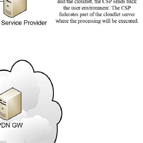 3cloudlet Architecture Download Scientific Diagram