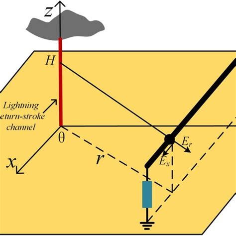 Diagram Of The Lightning Electromagnetic Field And Its Targets Color Download Scientific
