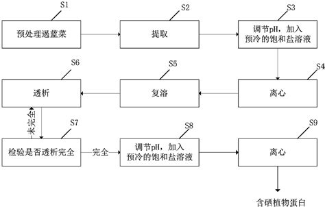 Method For Extracting Selenium Containing Vegetable Proteins Eureka Patsnap