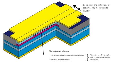 What Wavelengths Correspond To Single Mode And Multi Mode Fibermall