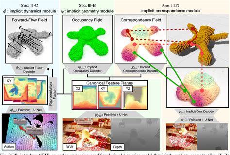 figure 2 from action conditional implicit visual dynamics for