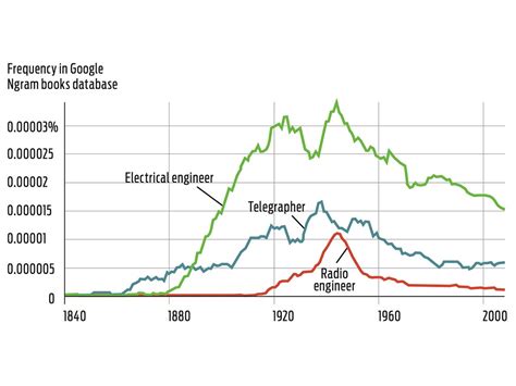Engineers Whats In A Name Ieee Spectrum