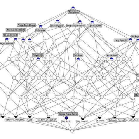 The Lattice For The Formal Concept Analysis Download Scientific Diagram
