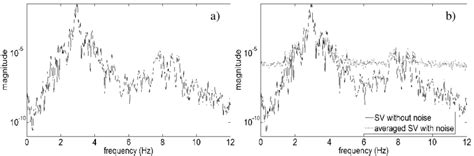 A First Singular Values Rc Case B Original And Noise Polluted
