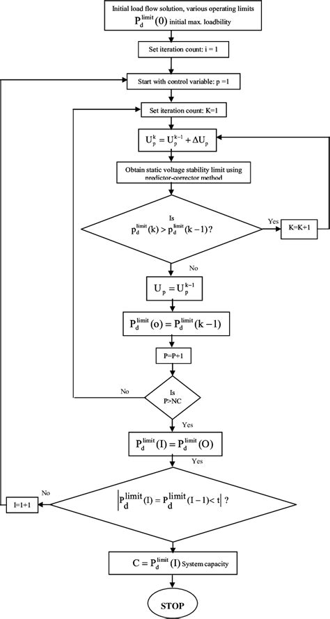 Flow Chart For Obtaining Maximum Loadability Using Method Of Local