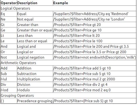 OData Protocol Who Said Turtle Cannot Fly