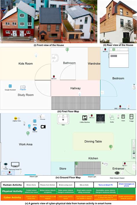 Frontiers Dataset For Cyberphysical Anomaly Detection In Smart Homes