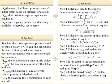 The Strategy Of The Algorithm Application In Carrier Borne Aircrafts Download Scientific