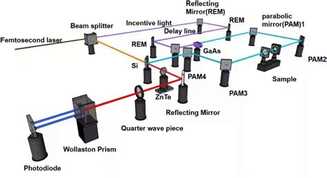 Schematic Diagram Of The Transmission Thz Tds System Incident And