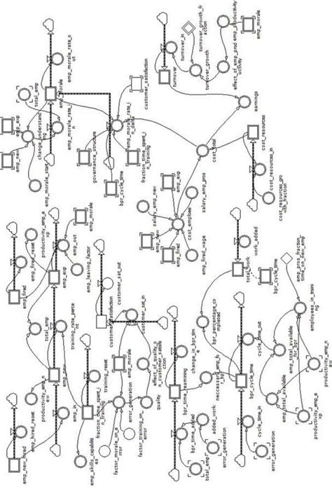 System Dynamics Simulation Model Download Scientific Diagram