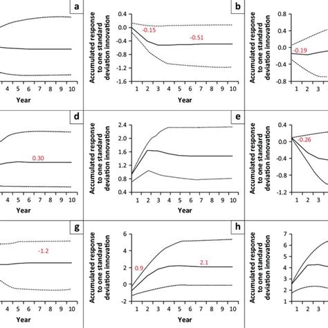 Impulse Response Analysis For The Household Savings Vector Download Scientific Diagram