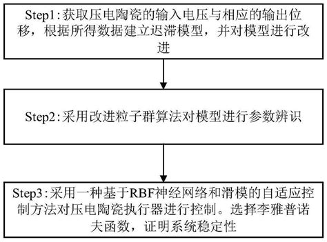 Piezoelectric Ceramic Actuator Parameter Identification Compound Control Method Based On B W