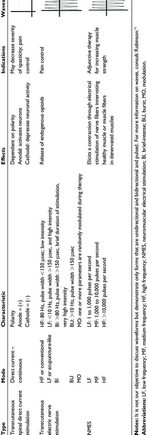 Transcutaneous Spinal Stimulation Characteristics Effects And Download Table