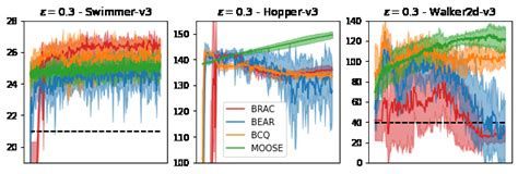 Training Curves In Mujoco Experiments For Each Iteration We Plot Mean ± Download Scientific