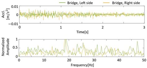 Discussion On A Vehiclebridge Interaction System Identification In A Field Test