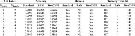 The Accuracy Of The Standard Neural Network Ban And Treecnn On A