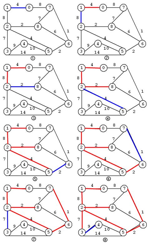 算法设计与分析 Minimum Spanning Tree最小生成树 Gary Chan s Blog