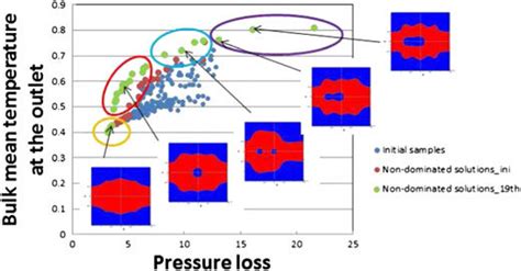 The Solution Set In The Multi Objective Problem Case 5 Download Scientific Diagram