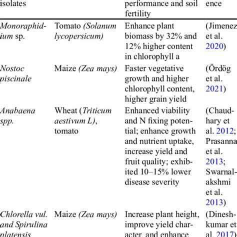 Microalga Bacteria Interaction Effects On Crop Production Download Scientific Diagram