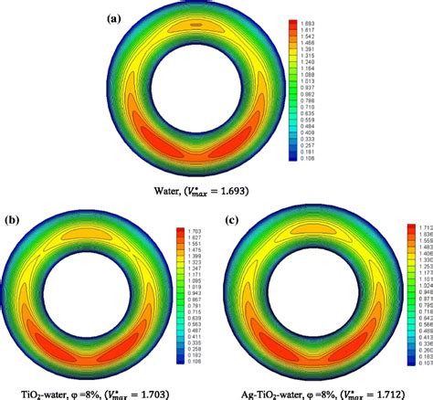 Axial Velocity Contours At The Annulus Exit Z 100 For