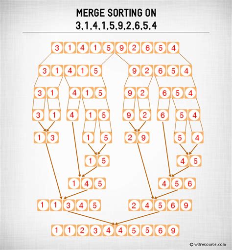 Python Merge Sort W3resource