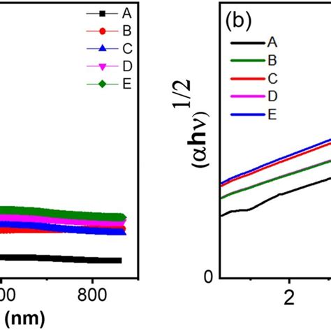 A Tauc Plot For Band Gap Calculation B Band Gap Variation With The Download Scientific