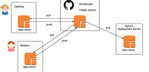 using git to manage splunk function1