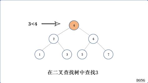 数据结构 Binary Search Tree C实现