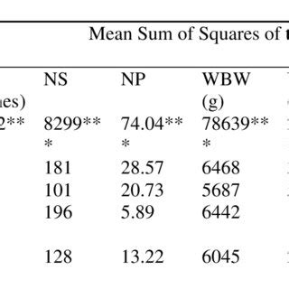 Mean Square Values From Combined Analysis Of Variance Of Five Download Scientific Diagram