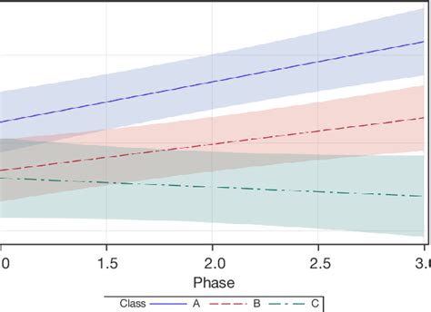 Estimated Growth Trajectories Of Welch Psdamp And 95 Cis As A