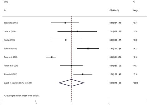 Forest Plot Of The Association Between Metformin Use And Risk Of Download Scientific Diagram