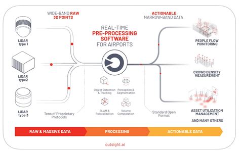 Augmented Lidar© Software Airport Suppliers