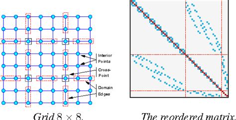 Figure 1 From A Parallel Directiterative Solver Based On A Schur Complement Approach Semantic