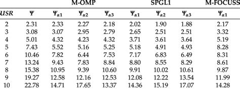 comparison of prd values from the algorithms using the three dictionary