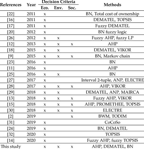Ahp Dematel And Bn Techniques In Supplier Selection Problem Download Scientific Diagram