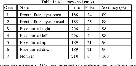 Table 1 From A Low Complexity Algorithm For Eye Detection And Tracking