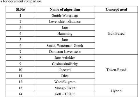 Table 1 From Detection And Classification Of Cross Language Code Clone