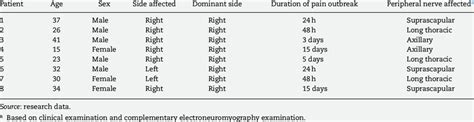 Age Sex And Limb Affected Among The Patients With PTS Download Table