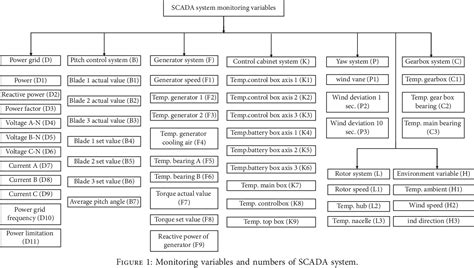 Figure 1 From Abnormal Detection Of Wind Turbine Based On Scada Data Mining Semantic Scholar