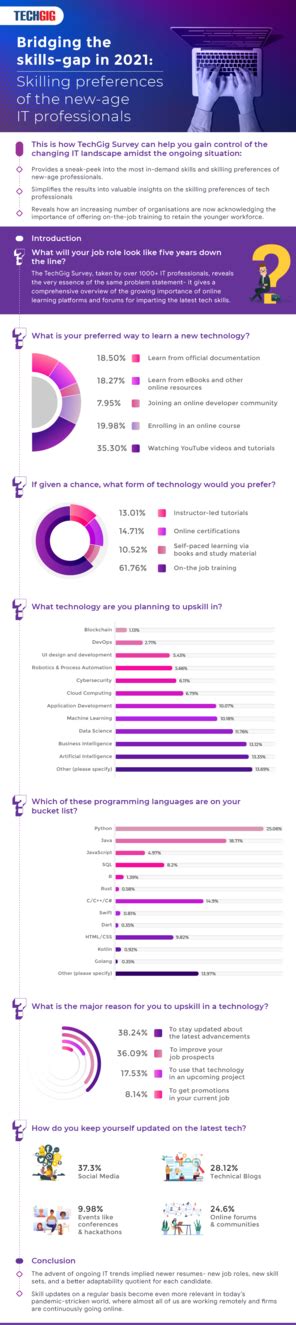 Infographics Techgig