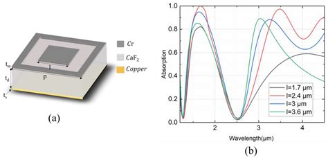 A Mid Infrared Perfect Metasurface Absorber With Tri Band Broadband