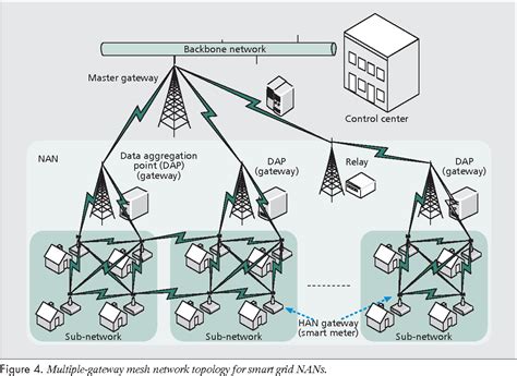 Figure 4 From Smart Grid Neighborhood Area Networks A Survey Semantic Scholar