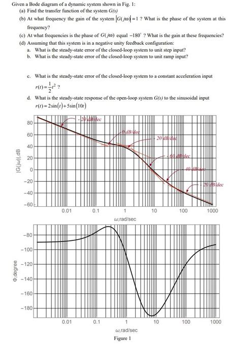 Given A Bode Diagram Of A Dynamic System Shown In