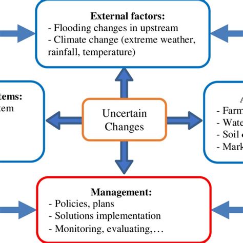 The Study Framework Download Scientific Diagram