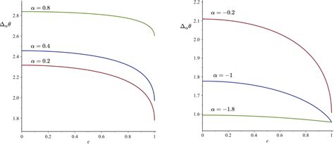 Figure 1 From The Monotonicity Of The Apsidal Angle In Power Law Potential Systems Semantic