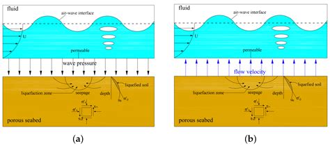 Assessment Of Wavecurrent Induced Liquefaction Under Twin Pipelines